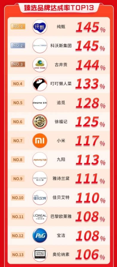 抖音好物年货节品牌嘉年华战报出炉品牌总支付GMV目标达成126 脉脉