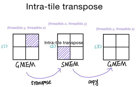 superjomn s blog memory coalescing in cuda 2 matrix transpose