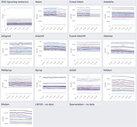 Foreach Optimizers Use Higher Memory Due To Intermediates · Issue