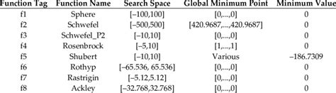 Summary Of Benchmark Functions Used In The Algorithm Testing Process