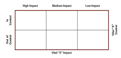 Six Sigma Dmaic Process Analyze Phase Control Impact Matrix International Six Sigma Institute