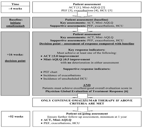 Xolair Dosing Chart For Asthma Ponasa