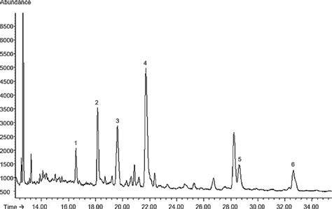 Gc Ms Chromatogramm Of Trimethlysilyl Ethers Of Oxyphytosterols In Download Scientific Diagram