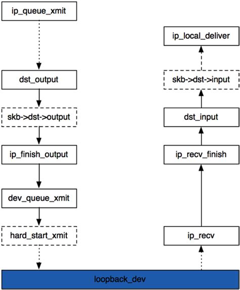 环回接口 loopback interface 的新认识 csdn博客