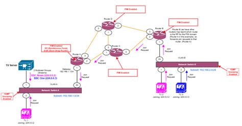 Multicast Pim Rp Bsr And Msdp For Multicast Across Routed Networks Geekmungus