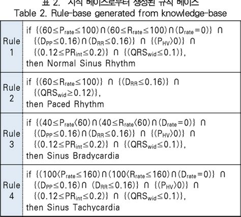 Table 2 From Rhythm Classification Of Ecg Signal By Rule And Svm Based Algorithm Semantic Scholar