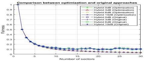 Optimal Power Allocation With Sectored Cells For Sum Throughput Maximization In Wireless Powered