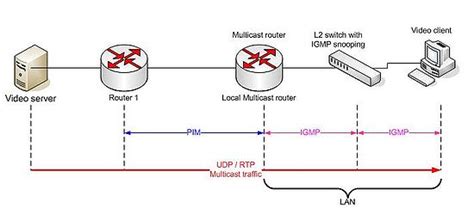 Solved IGMP Network Understanding Experts Exchange