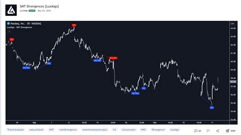 Smt Divergences Luxalgo For Thinkorswim Usethinkscript Community