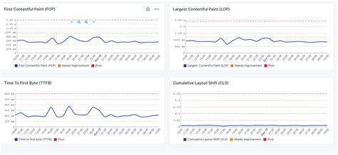 What Is Time To First Byte And How To Improve It