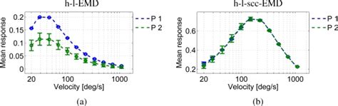 velocity tuning of the different models for the perfect sine pattern p