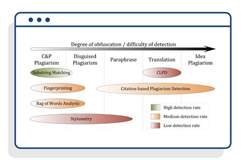 Ai Powered Academic Integrity Choosing A Plagiarism Detector And Similarity Checker Inspera
