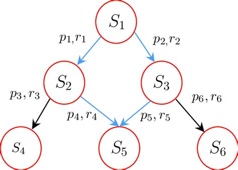 4 Computing The Reward Of Each Absorbing State Download Scientific