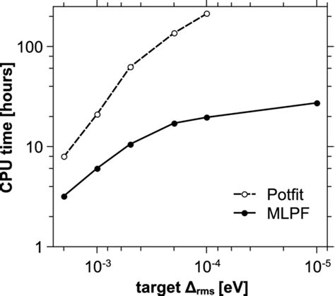 Cpu Time Needed For A Ml Mctdh Propagation Versus The Accuracy Of The