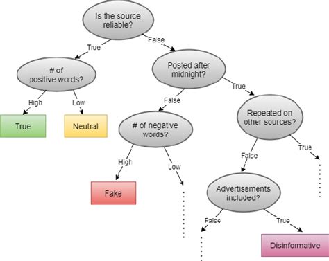 Figure 1 From Mobile Health Text Misinformation Identification Using Mobile Data Mining