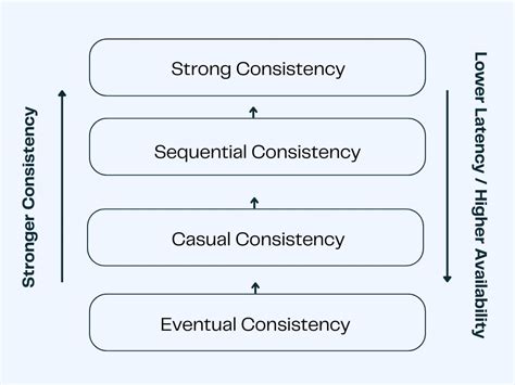 Distributedsystems Consistencymodels Scalability Tech Hazelcast