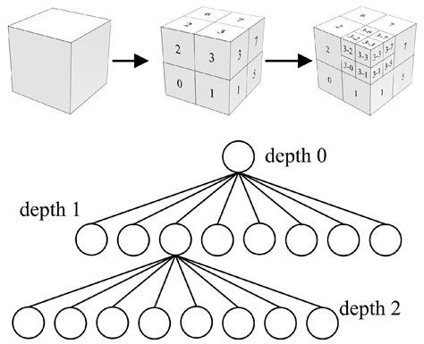 an axial oriented dual layer indexing structure for tunnel point clouds