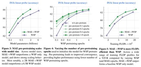 The Effectiveness Of MAE Pre Pretraining For Billion Scale Pretraining Qiang Zhang