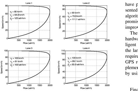 Speed Flow Relationships For Simulations Download Scientific Diagram