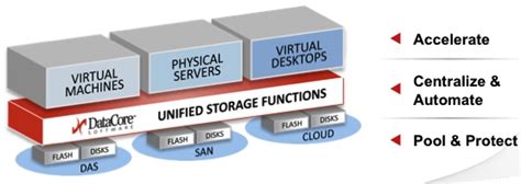 Datacore Sansymphony V10 Software Defined Storage Storagenewsletter