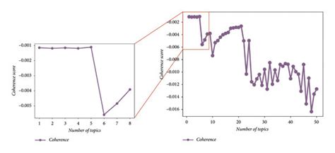 Coherence Score Of Each Topic Download Scientific Diagram