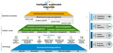 Sap Integration Architecture Guide Sap Community