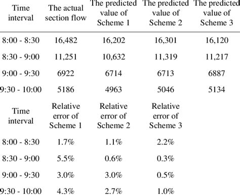 The Comparison Results Of Three Schemes Download Table