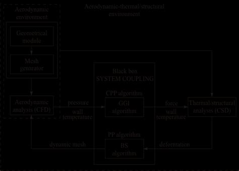 Multimodular Environment Dataflow Algorithm Download Scientific Diagram