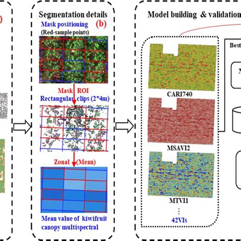 A Workflow Diagram Of Data Processing Vis Extraction And Modeling In Download Scientific