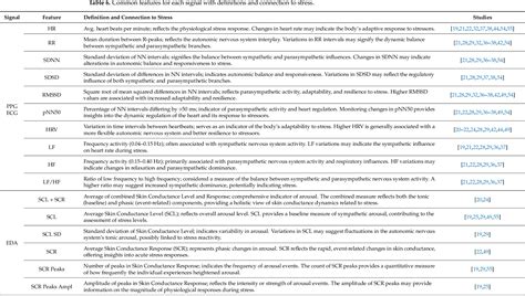 Table 6 From Personalized Stress Detection Using Biosignals From Wearables A Scoping Review
