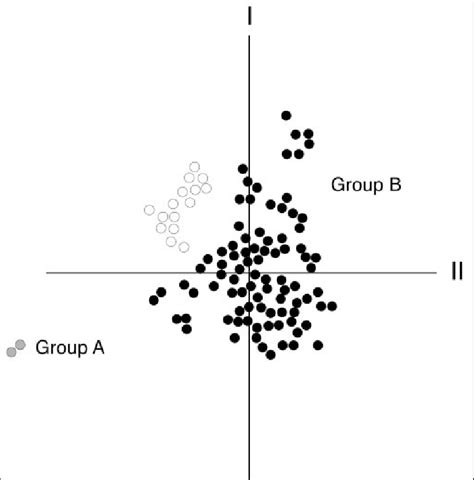 Nmds Ordination Vector I Versus Vector Ii Analysis 1 Specimens Download Scientific Diagram