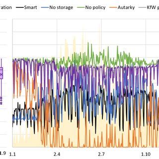 Daily Necessary DSO Capacity While In The Base Case Scenarios DSO Download Scientific Diagram