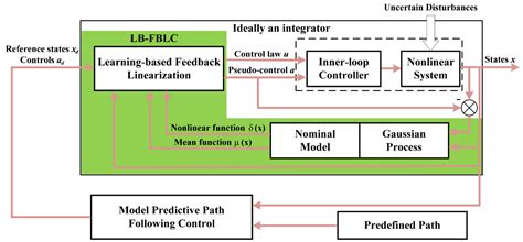 A Survey On Learning Based Model Predictive Control Toward Path