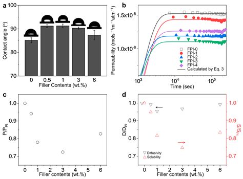 Frequency Dependent Dielectric Permittivity And Water Permeability In