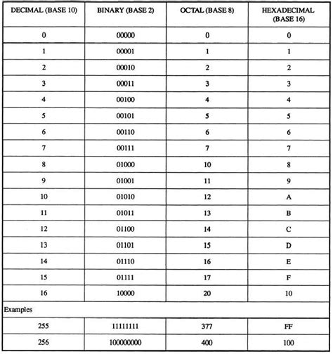 Illustration Equivalencies Between Binary Octal Hexadecimal And