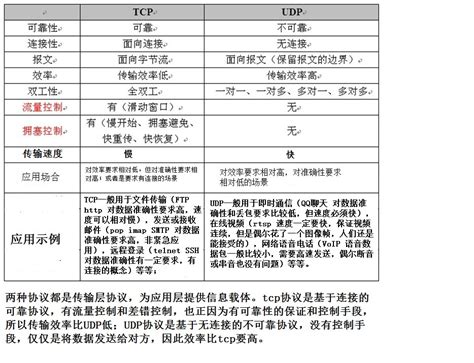 Android 面试必备 计算机网络基本知识（tcp，udp，，） Csdn博客