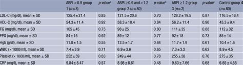 Comparison Of The Four Groups Blood Tests Established On The Basis Of