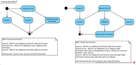 Blog Dimas Maryanto Konsep Transaction Dalam Jdbc