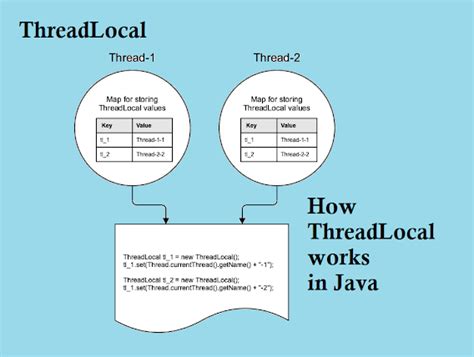 How Threadlocal Variables Works In Java Explained Java67