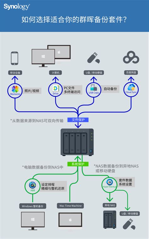 群晖NAS防勒索病毒的三类备份方案总有适合你的 群晖Synology
