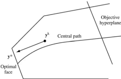 Conic Linear Programming Problem Conic Linear Programming