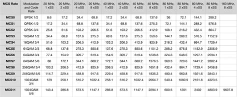 11n、11ac、11ax和11be Mcs表（全网最全） 网络 小云君网络 Gitcode 开源社区