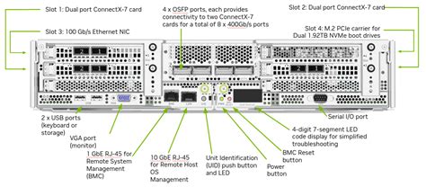 How To Build A Cluster With 128 Dgx H100 Fibermall