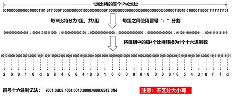 【网络协议详解】——ipv6协议（学习笔记）ipv6 Csdn Csdn博客