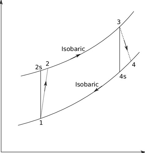Brayton Cycle Temperature Entropy Diagram Adapted From Lora Et Al Download Scientific