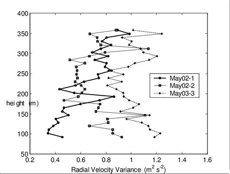 Radial Velocity Wind Variance Profiles Taken From Lidar Data On 2 Nd