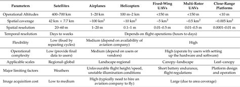 Table 3 From The Application Of Hyperspectral Remote Sensing Imagery Hrsi For Weed Detection