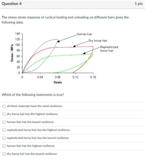 solved the stress strain response of cyclical loading and