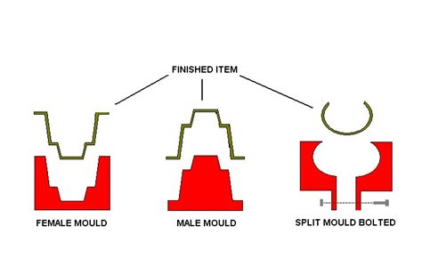 Making Fibreglass Moulds
