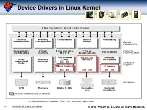 An Introduction To The Linux Kernel And Device Drivers Ntu Csie 2016…